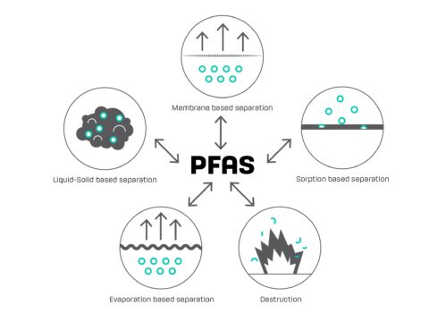 PFAS removal and treatment technologies for water | Waterleau
